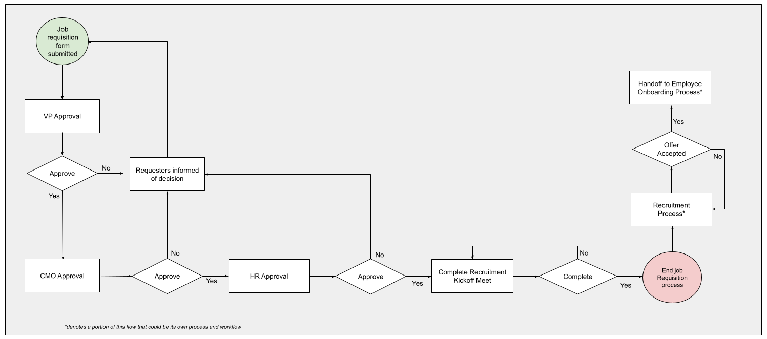 How To Create A Job Requisition Approval Process Wrangle Blog